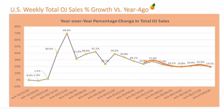 A New Baseline for Orange Juice Sales - Citrus Industry Magazine