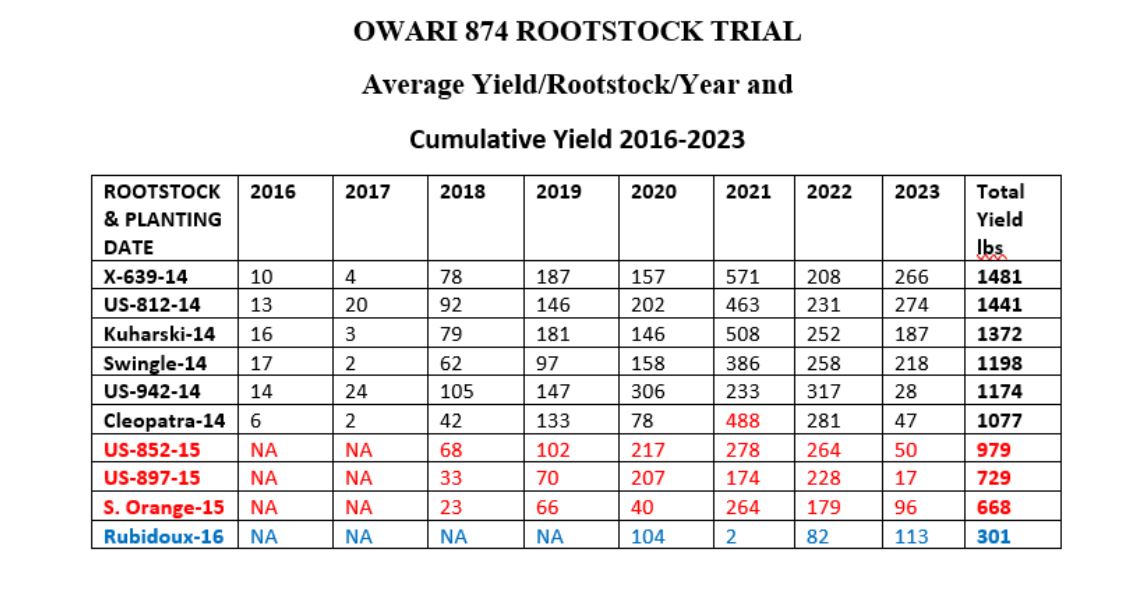 Owari Rootstock trial chart - Citrus Industry Magazine